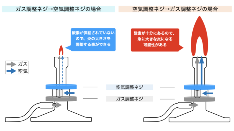 手順の本質を学ぶ ~ガスバーナーの使い方~ | Why We Study